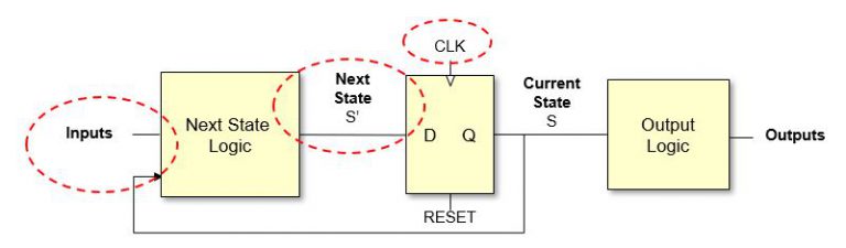 About Timing Diagrams Of Moore Finite State Machines