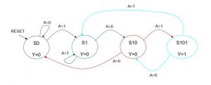 About timing diagrams of Moore finite state machines – gacaffe.net