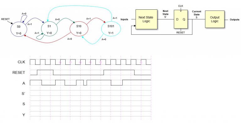 About timing diagrams of Moore finite state machines – gacaffe.net