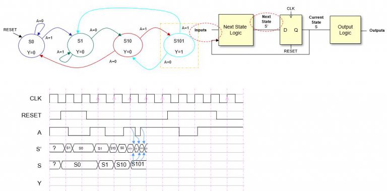 About timing diagrams of Moore finite state machines – gacaffe.net