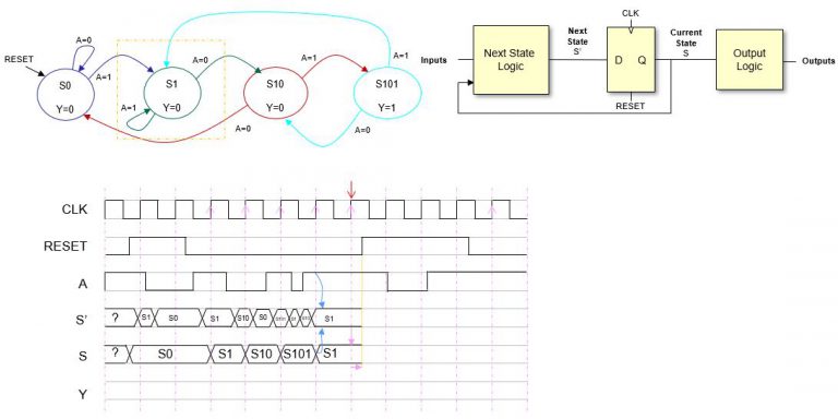About timing diagrams of Moore finite state machines – gacaffe.net