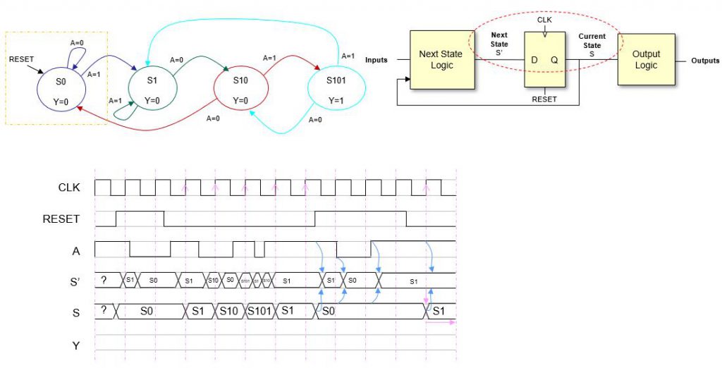 About timing diagrams of Moore finite state machines – gacaffe.net
