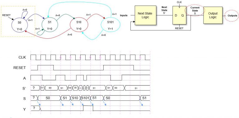 About timing diagrams of Moore finite state machines – gacaffe.net