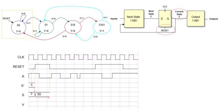 About timing diagrams of Moore finite state machines – gacaffe.net