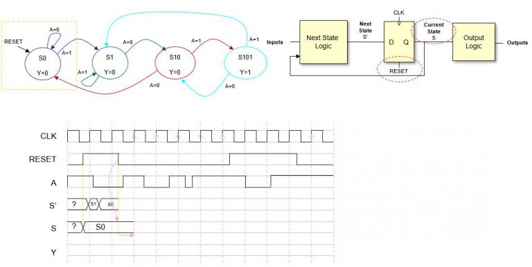 About timing diagrams of Moore finite state machines – gacaffe.net