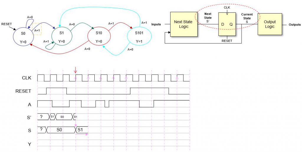 About timing diagrams of Moore finite state machines – gacaffe.net