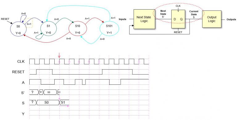 About timing diagrams of Moore finite state machines – gacaffe.net