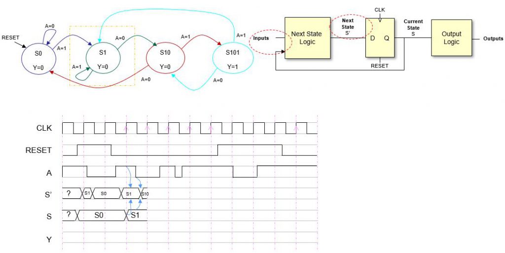 About timing diagrams of Moore finite state machines – gacaffe.net